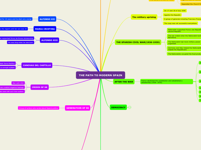 THE PATH TO MODERN SPAIN - Mind Map
